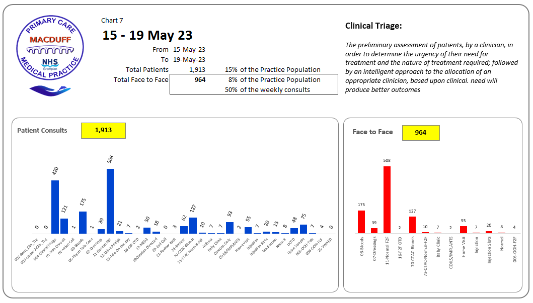 15 - 19 May 2023 Practice Update - Macduff Medical Practice
