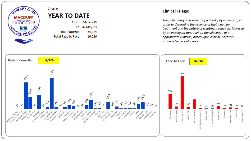 22 - 26 May 2023 Practice Update - Macduff Medical Practice